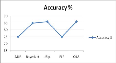 Predicted Accuracy It Is Evident From Figure 1 That Bayesnet C45 And