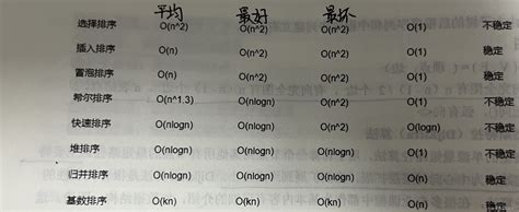 排序的时间复杂度及稳定性比较以及较复杂排序的js实现js实现排序时间复杂度 Csdn博客