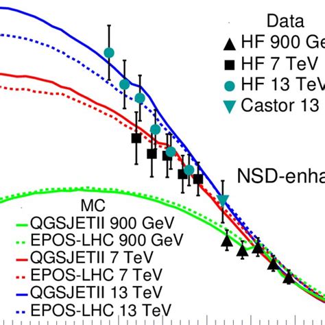 Comparison Of Corrected Transverse Energy Flow To Previous Cms
