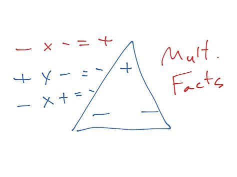 Multiplying Integers Math Multiplying Intergers Showme