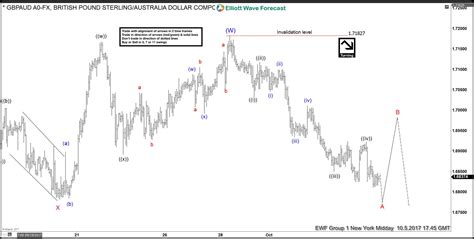 Gbpaud Elliott Wave View Showing Impulse