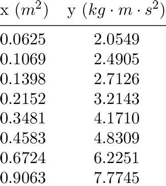 Data Taken From The Experiment For Our Linear Model Download Scientific Diagram