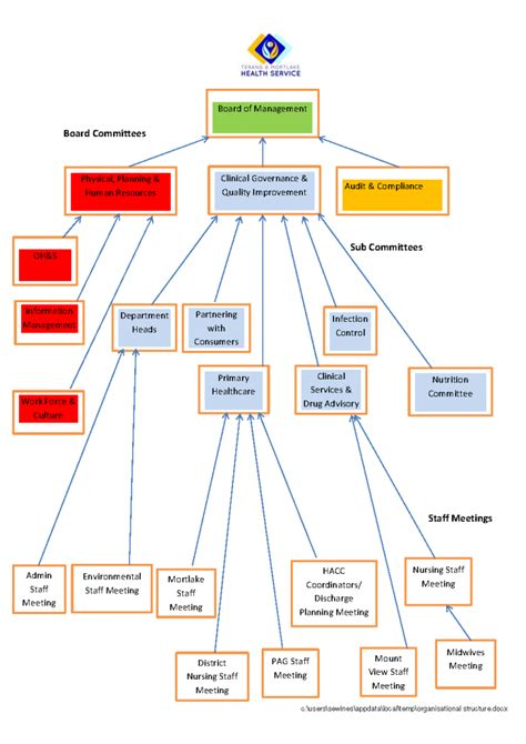 Organisational Structure