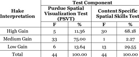 Frequency Distribution Of Hake Factor Interpretation Of Results In Download Scientific Diagram