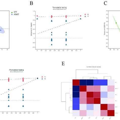 PLS DA And Heat Map Analyses In Transgenic ASMT And WT Goats A