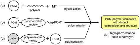 Polyoxometalatepolymer Composites With Distinct Compositions And Structures As High Performance