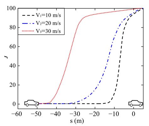Sensors Free Full Text Longitudinal Predictive Control For Vehicle