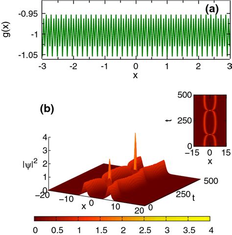 A Nonlinear Coefficient Gx Given By Eq 8 Assuming Download