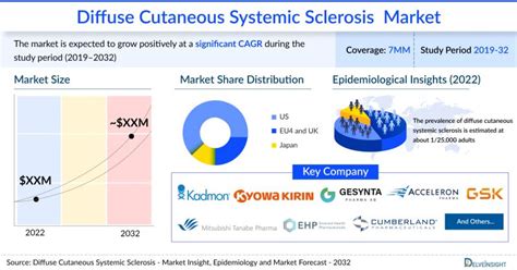 Diffuse Cutaneous Systemic Sclerosis Market Report Delveinsight