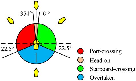Jmse Free Full Text Intelligent Ship Collision Avoidance Algorithm Based On Ddqn With