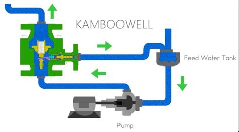 The Ultimate Guide Of Automatic Recirculation Valve Kamboowell