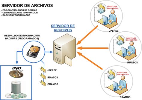 Configuración de Servidores INSTALACIÓN DEL S O