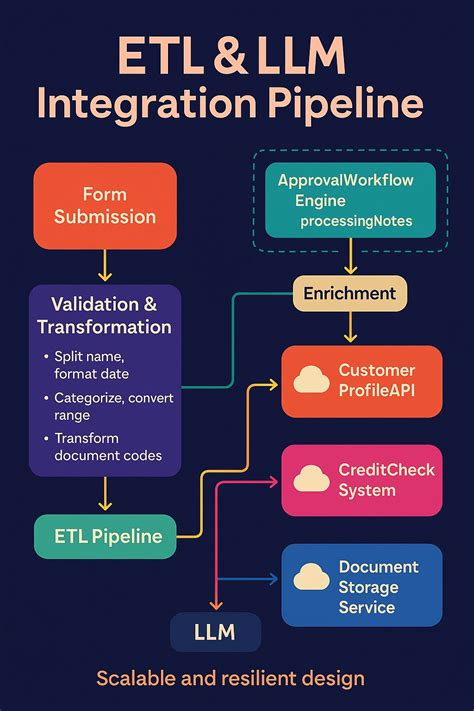 Dataengineering Ai Typescript Openai Etl Machinelearning Lohit Marla