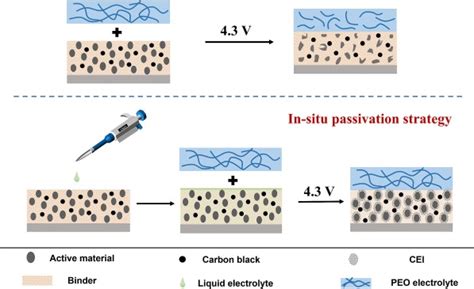 In Situ Electrochemical Passivation For Constructing High Voltage Peo