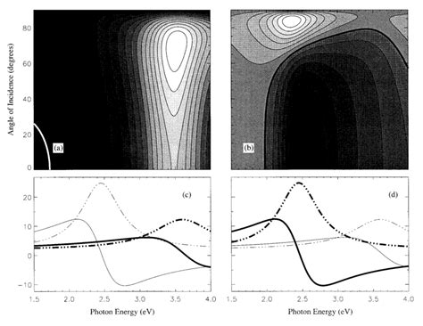 R P In A And B As A Function Of Photon Energy And Angle Of Incidence