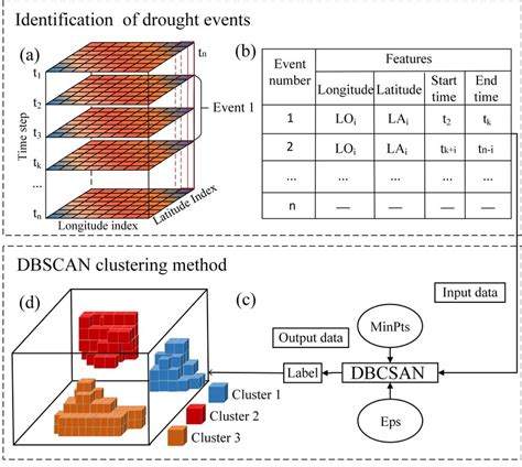 The Procedure Of Std Cluster A Represents The 3d Spatiotemporal