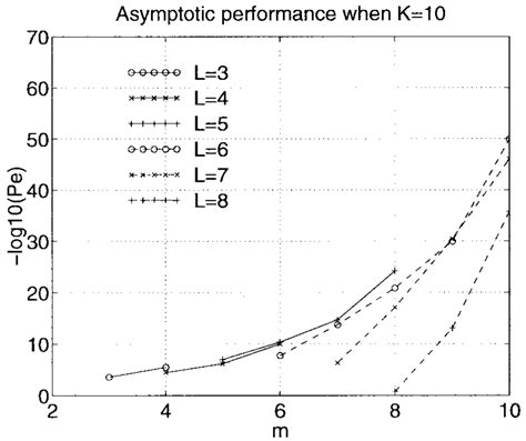 Asymptotic Performance Of The Proposed System When The Number K Of Download Scientific Diagram