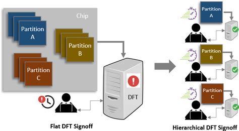 Ai Testing Pushing Beyond Dft Architectures