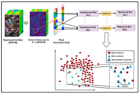 Remote Sensing Free Full Text A Hybrid Classification Of Imbalanced