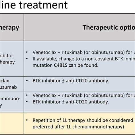 Pdf Chronic Lymphocytic Leukemia 2025 Update On The Epidemiology