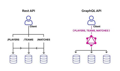 Building Rest Apis Vs Graphql Which One Is Right For Your Project Dev Community