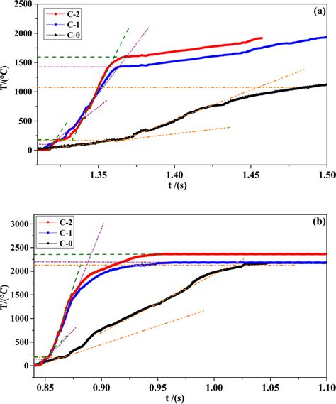 Combustion Wave Curves Of Different Formulations At 2 Mpa A And 4 Mpa