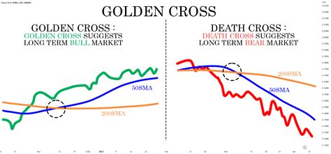 🌀golden Cross And Death Cross Patterns Explained🌀 For Oanda Eurusd By Prosignalsfx — Tradingview
