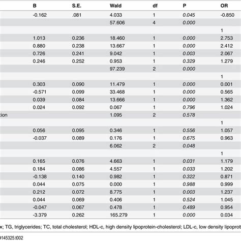 Multivariate Unconditional Logistic Regression Analysis Risk Factors Of
