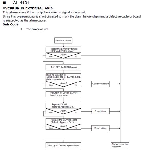 DX ALARM CODE OVERRUN IN EXTERNAL AXIS Yaskawa Motoman