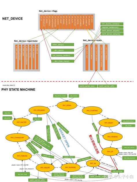 图解linux内核网络驱动框架（rk3288 Rtl8211e） 知乎