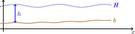 Figure 1 From Bathymetry Reconstruction From Experimental Data Using Pde Constrained