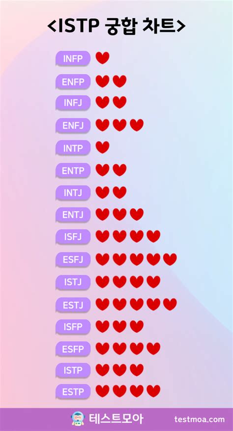 Istp 궁합 잇팁과 가장 잘 어울리는 궁합은 테스트모아