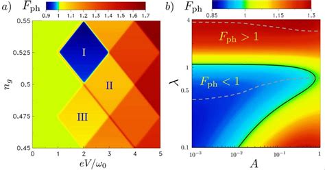 A Phonon Fano Factor F Ph As A Function Of Voltage V And Ng At A