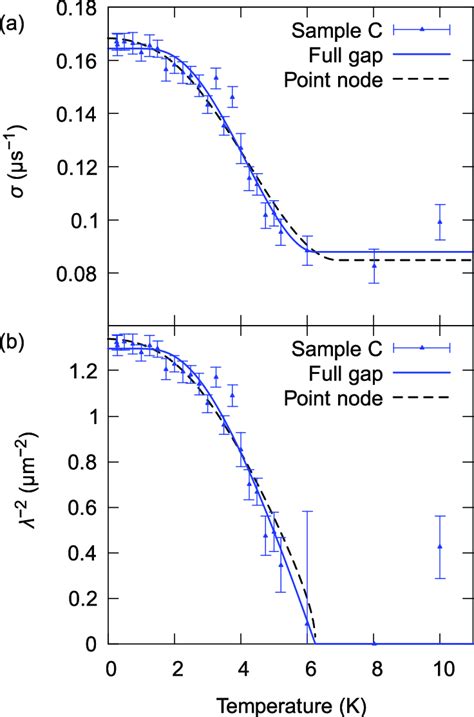 Muon Spin Depolarization Rate σ Of Sample A As A Function Of The
