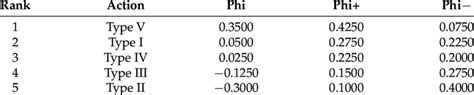 Phi Phi And Phi− Values For Community Based Village Development Download Scientific Diagram