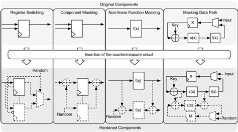 Component Transformation Within Security Driven Synthesis Download Scientific Diagram