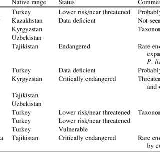 2 Conservation Status Of Pyrus Taxa Listed On The IUCN Red List A