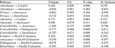 Quantitative Relationships Between The Different Elements In The Model Download Scientific