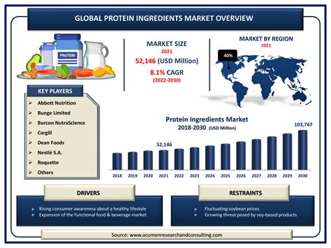 Protein Ingredients Market Size 2023 To 2030 Acumen Research And