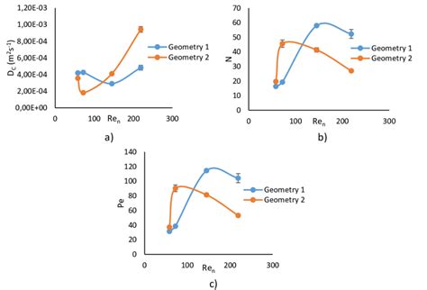 A Axial Dispersion Coefficient B Number Of Tanks In Series C Number Download Scientific