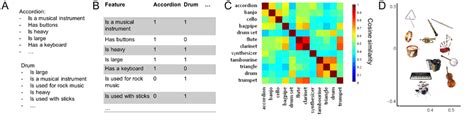 Construction Of A Distributional Semantic Model From Feature Norms A Download Scientific