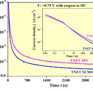 A X Ray Diffraction Patterns For The SLM TNZT Alloys Fabricated At