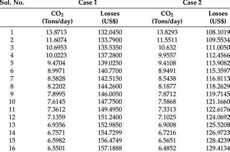 Objective Function Values Of The Pareto Front In Figure 4 Download