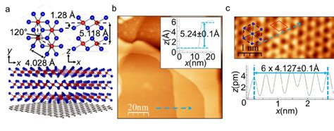 Crystal Structures And Stm Measurements Of Pdte2 A The Lattice