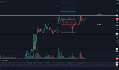 Fibonacci — Trend Analysis — Tradingview