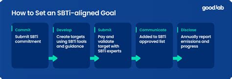 Science Based Climate Targets Initiative Sbti Guide