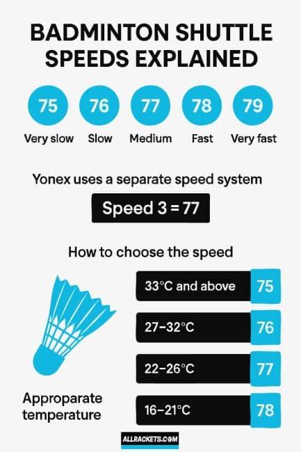 Badminton Shuttle Speeds Explained The Difference Between 77 78 And
