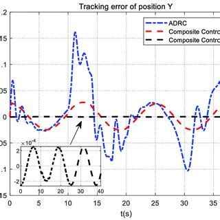 Tracking Error Of Position X Control For QUAV Under Actuator