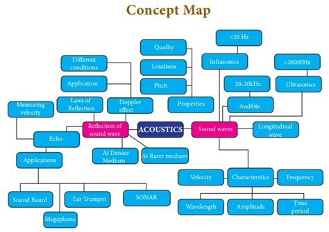 Omtex Classes Acoustics Introduction To Sound Waves Echo And Doppler Effect 10th Science