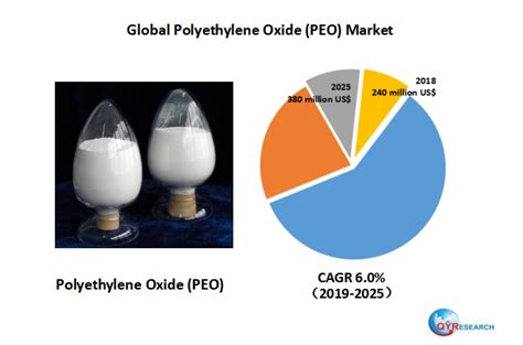 The Global Polyethylene Oxide Peo Market Is Valued At 240 Million Us